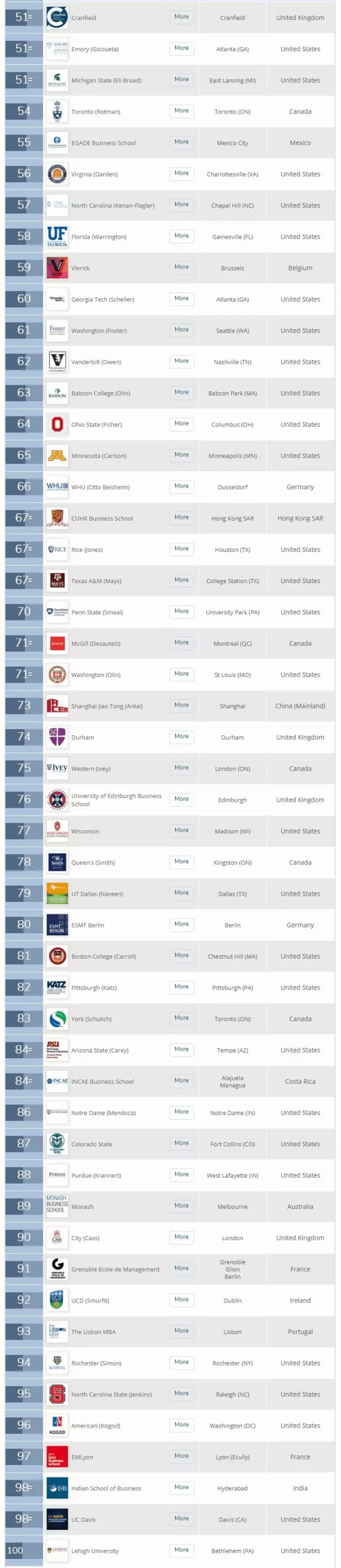 重磅!2020QS全球MBA排名&商科硕士排名同时公布啦 - 兆龙留学