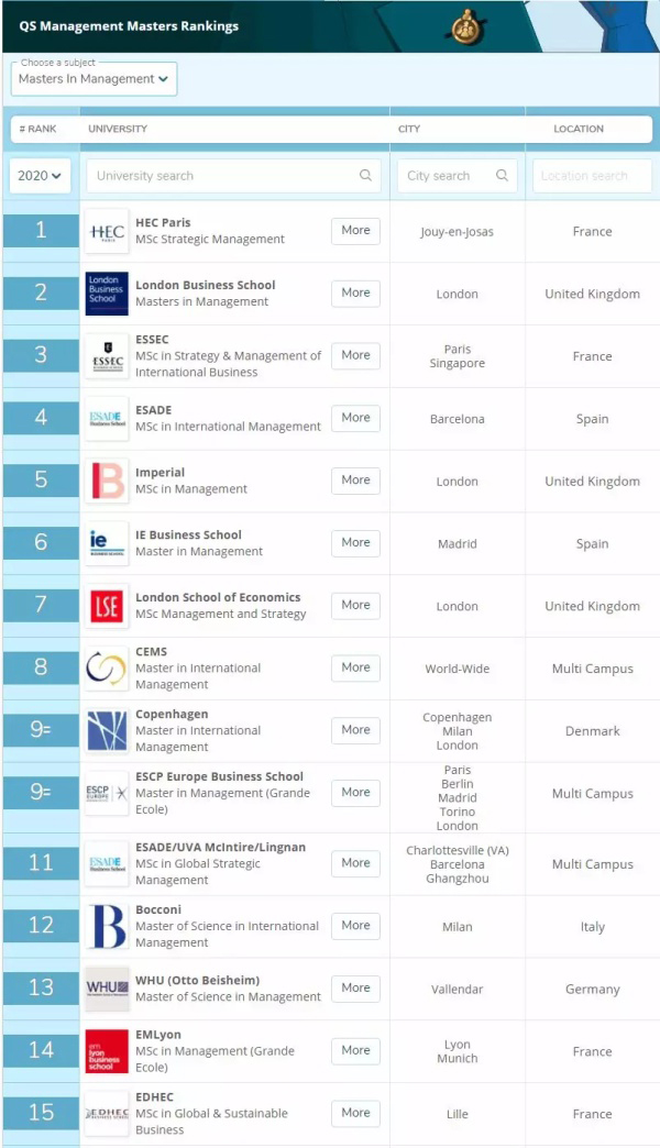 重磅!2020QS全球MBA排名&商科硕士排名同时公布啦 - 兆龙留学