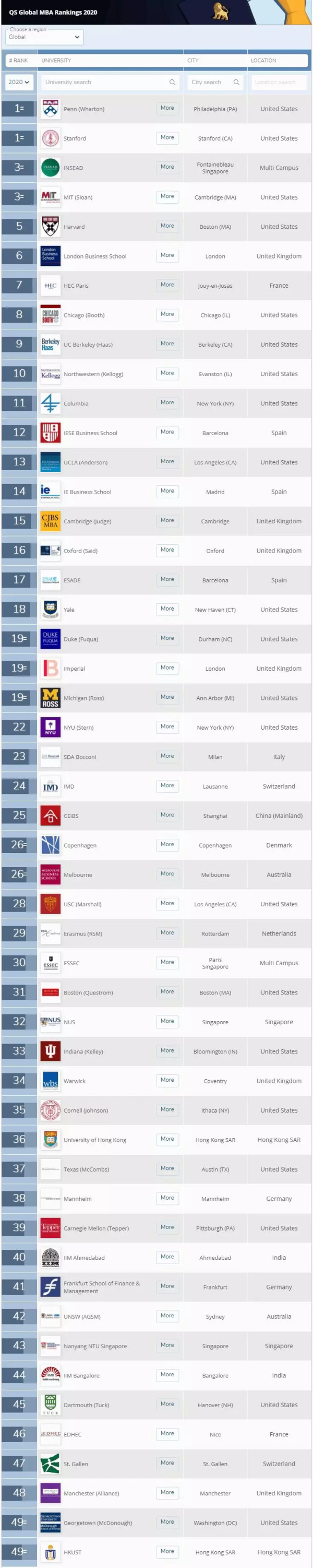 重磅!2020QS全球MBA排名&商科硕士排名同时公布啦 - 兆龙留学