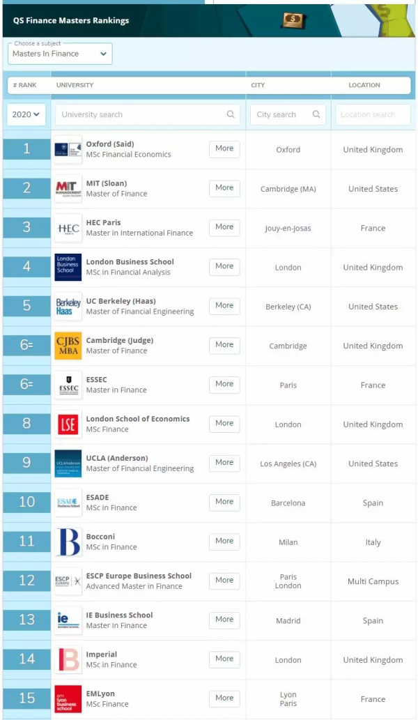重磅!2020QS全球MBA排名&商科硕士排名同时公布啦 - 兆龙留学