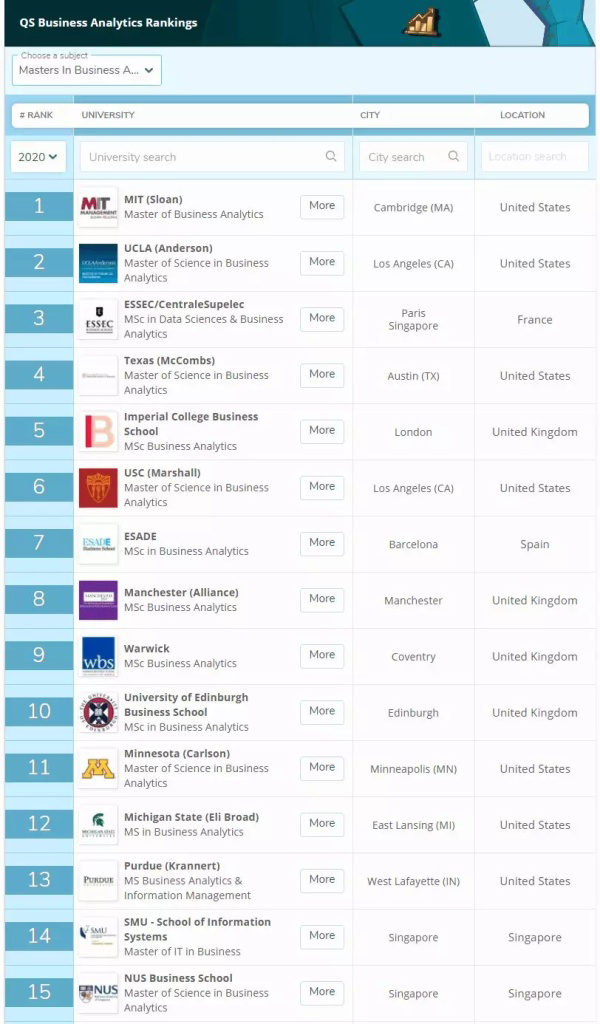重磅!2020QS全球MBA排名&商科硕士排名同时公布啦 - 兆龙留学