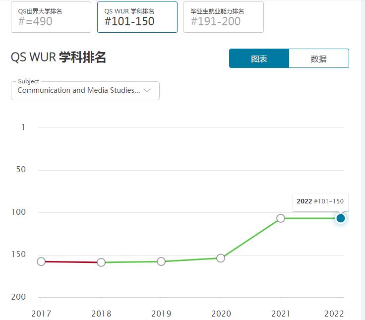 2022QS世界大学学科排名发布！DCU传媒系蝉联爱尔兰第一！ - 兆龙留学