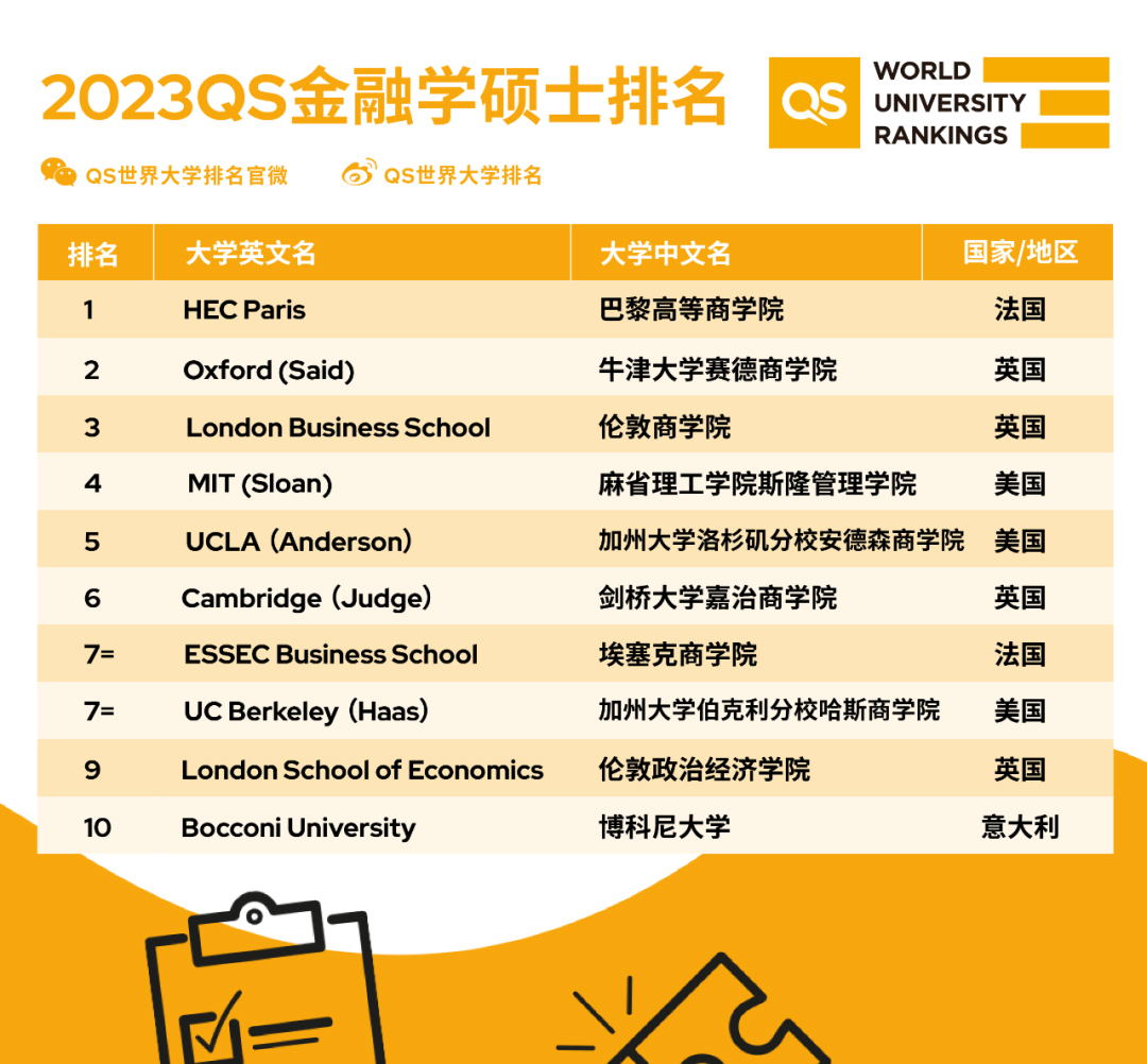 重磅！QS发布2023年全球商科硕士排名！ - 兆龙留学