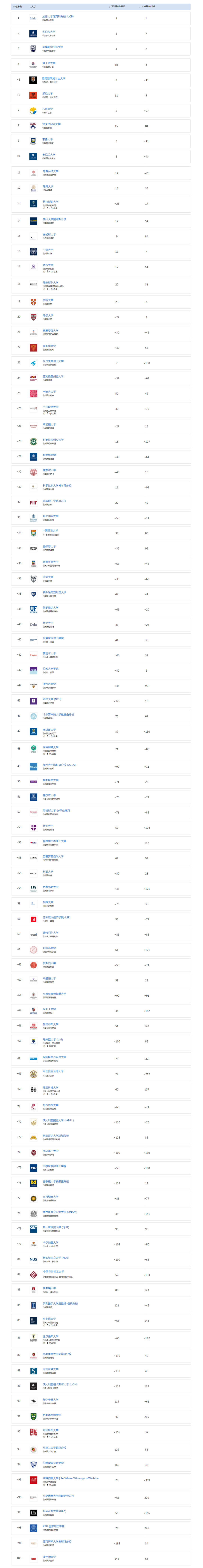 QS推出新排名！2023QS可持续发展大学排名发布！ - 兆龙留学
