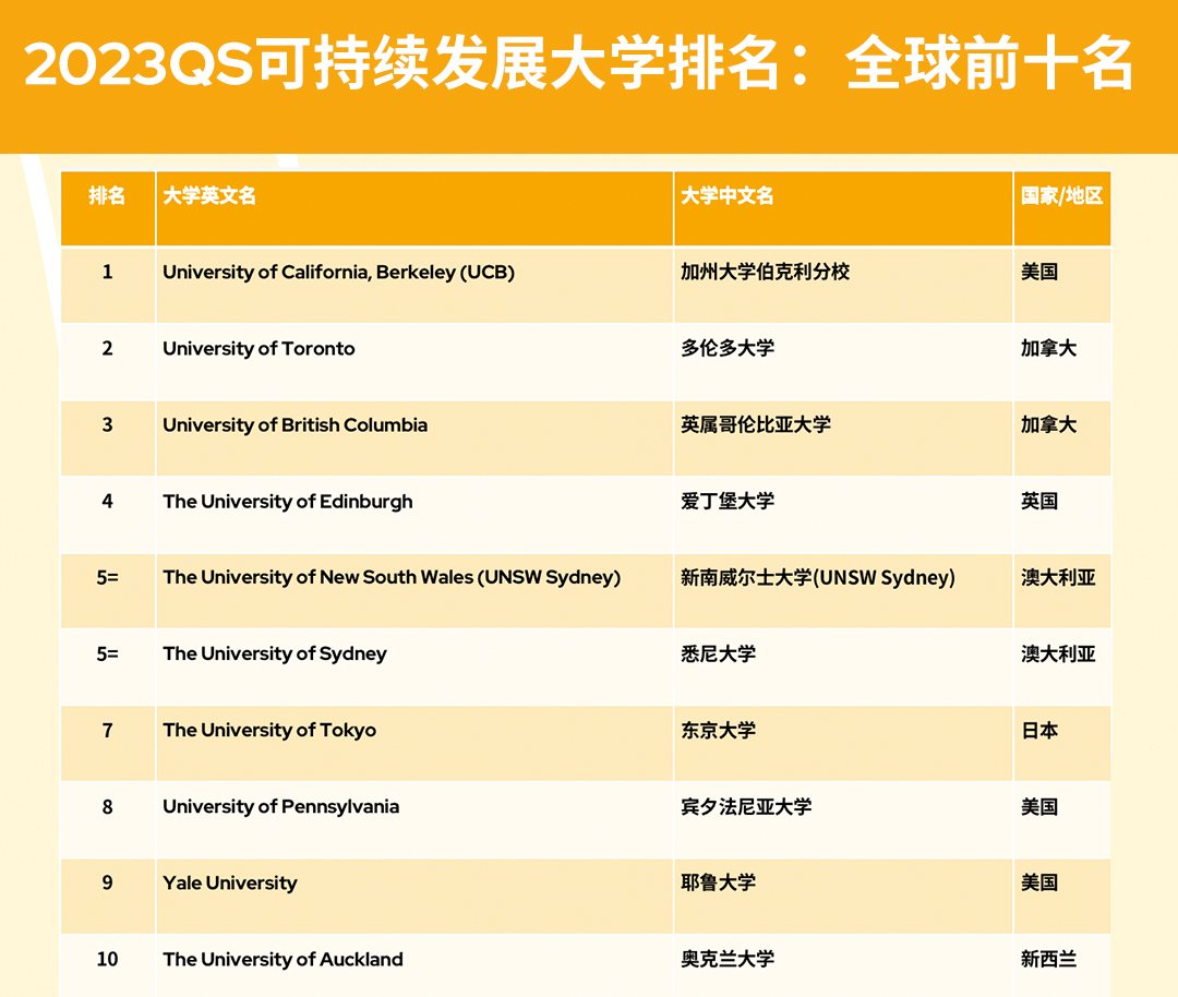 QS推出新排名！2023QS可持续发展大学排名发布！ - 兆龙留学