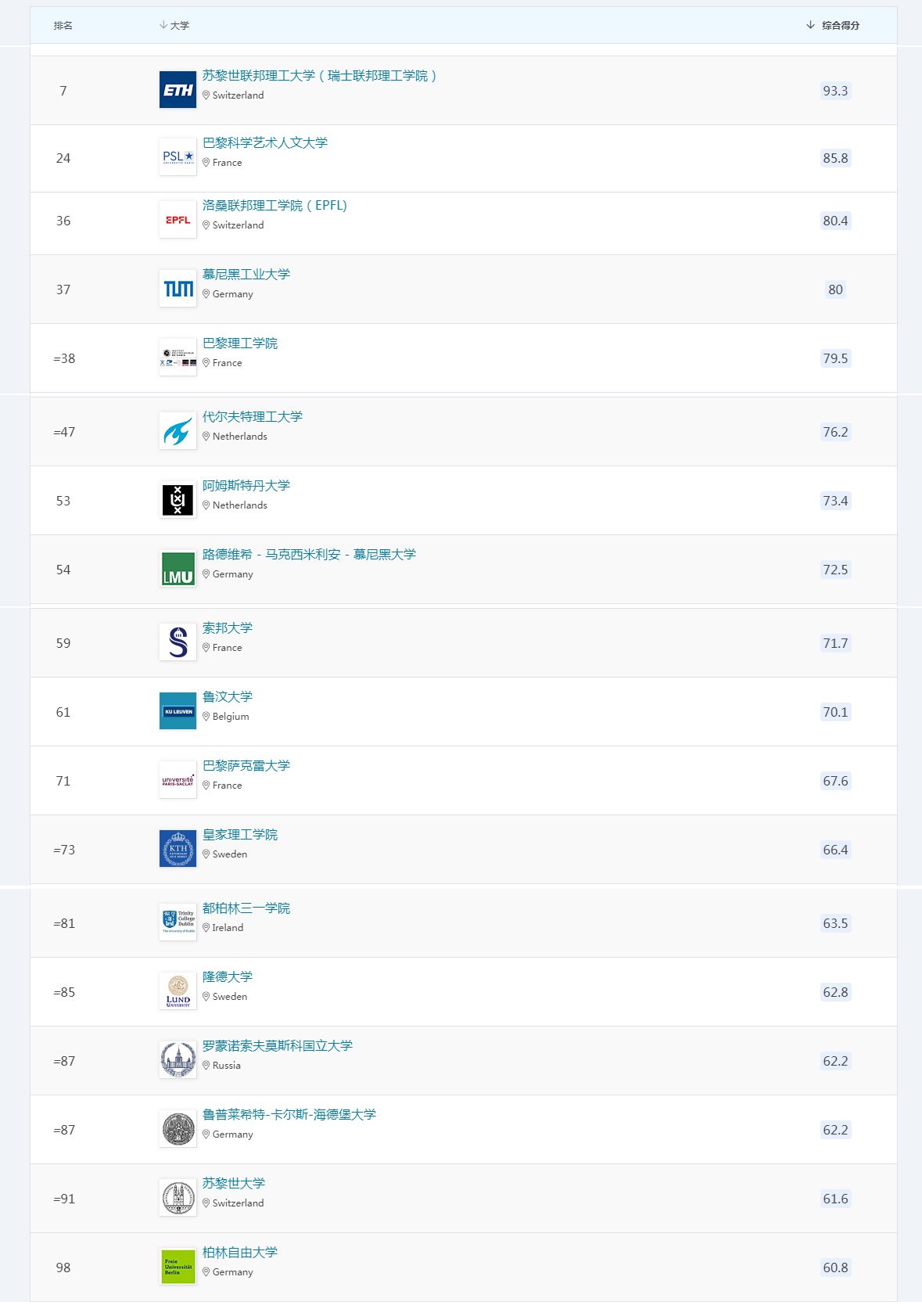 重磅，2024QS世界大学排名发布！变化很大！ - 兆龙留学