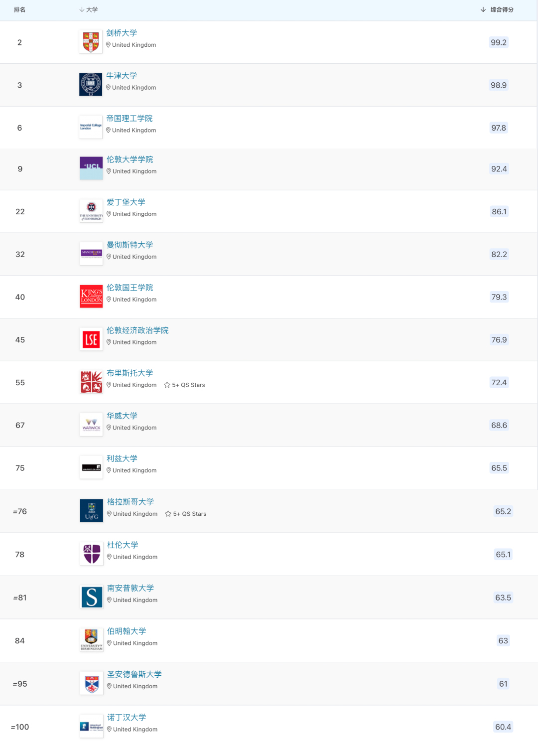 重磅，2024QS世界大学排名发布！变化很大！ - 兆龙留学