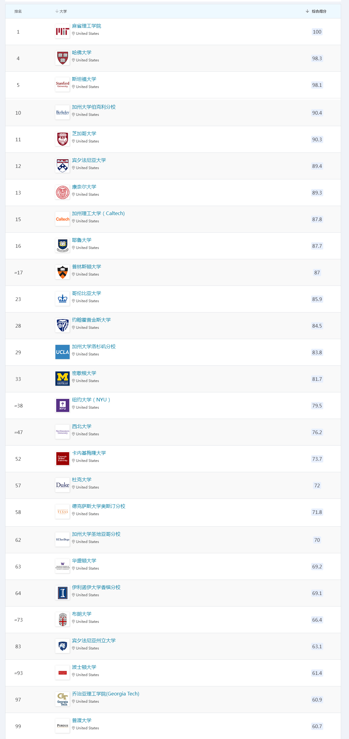 2024QS世界大学排名发布，美国高校依旧霸榜！ - 兆龙留学