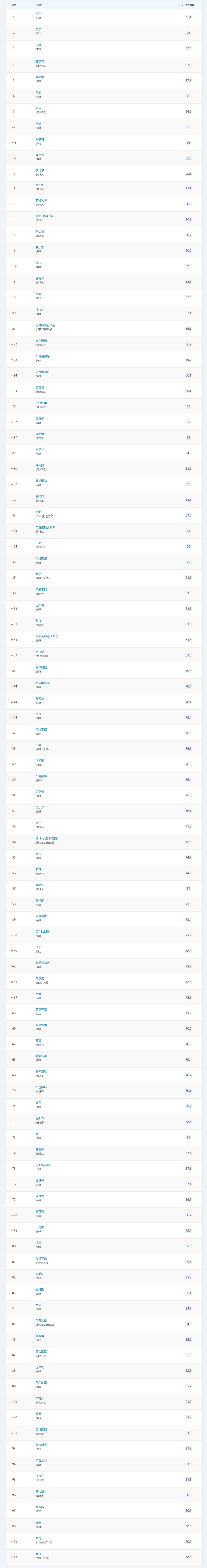 2024QS最佳留学城市排名发布！伦敦蝉联榜首！ - 兆龙留学