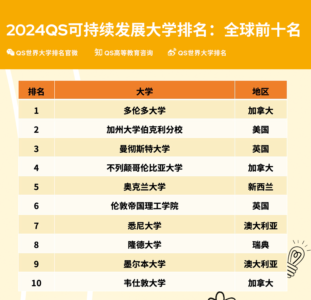 重磅！2024QS可持续发展大学排名发布！多大夺得第一！ - 兆龙留学
